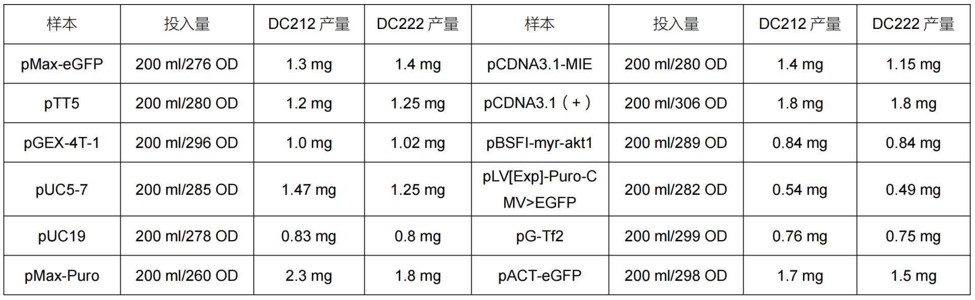 Fastpure Enhanced Endofree Plasmid Maxi (plus)kit 柱式法提取 产品中心 南京诺唯赞生物科技